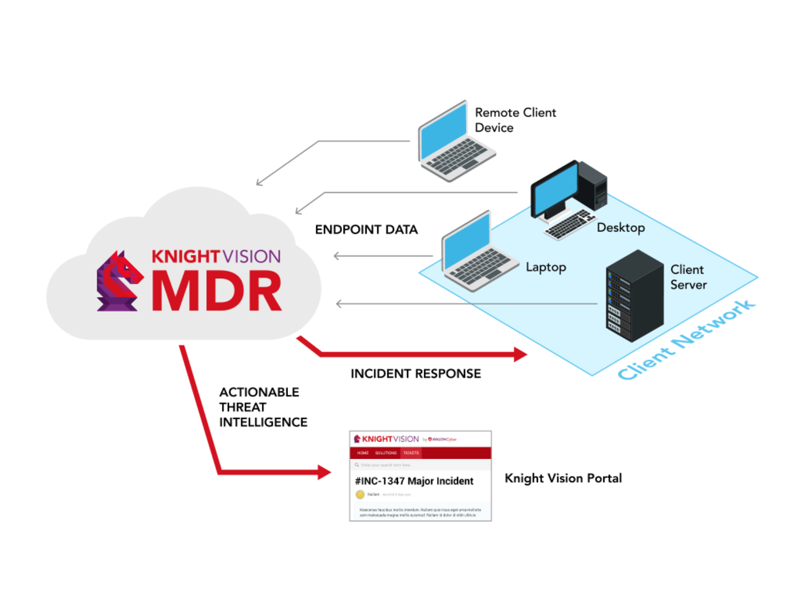 Managed Detection & Response